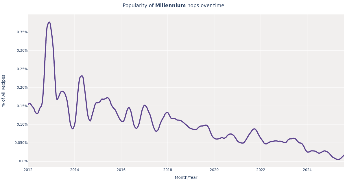 Millennium Hops: Flavor, Pairings, Dosage & Recipes