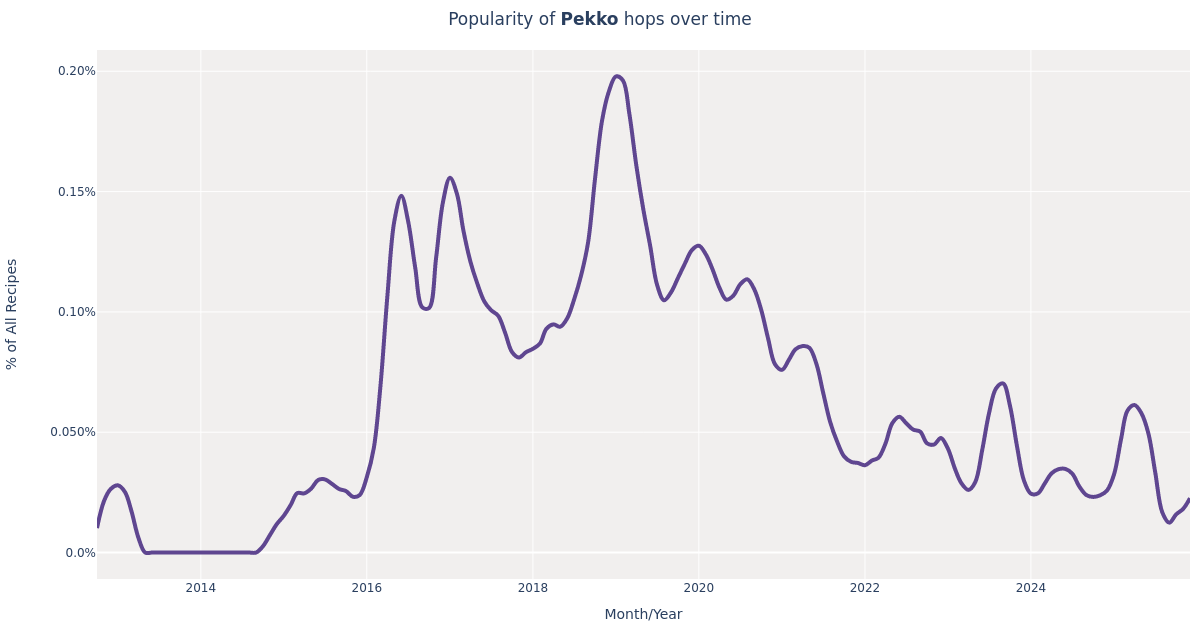 Pekko Hops: Flavor, Pairings, Dosage & Recipes