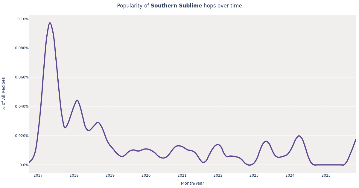 Southern Sublime Hops: Flavor, Pairings, Dosage & Recipes
