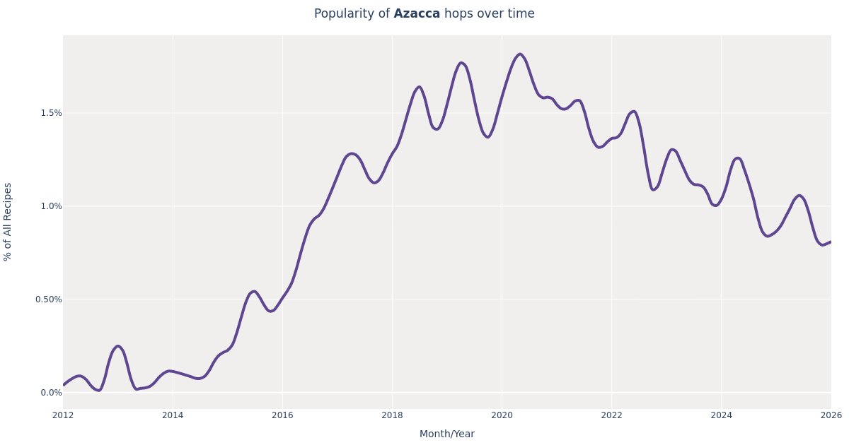 Azacca Hops: Flavor, Pairings, Dosage & Recipes