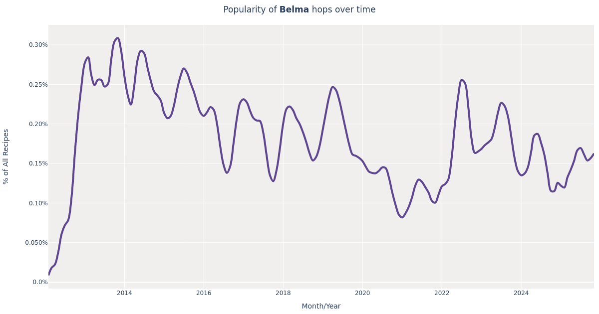 Belma Hops: Flavor, Pairings, Dosage & Recipes