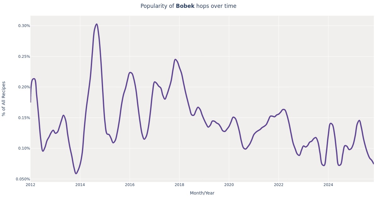 Bobek Hops: Flavor, Pairings, Dosage & Recipes