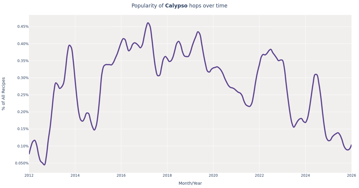Calypso Hops: Flavor, Pairings, Dosage & Recipes