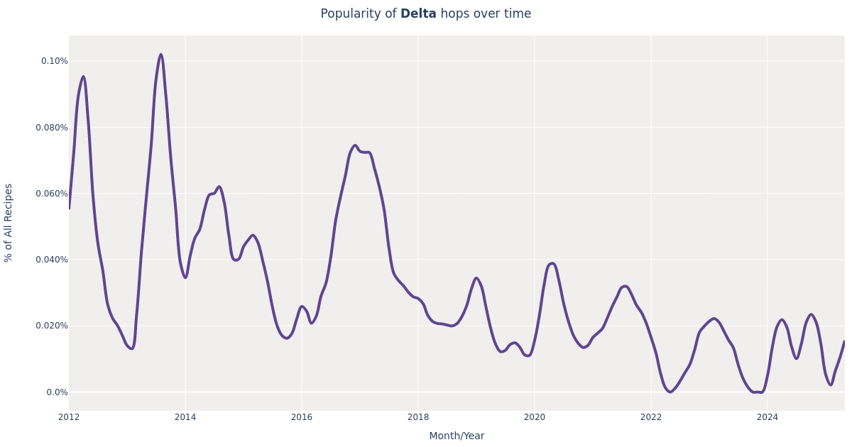 Delta Hops: Flavor, Pairings, Dosage & Recipes