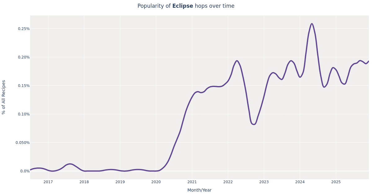 Eclipse Hops: Flavor, Pairings, Dosage & Recipes