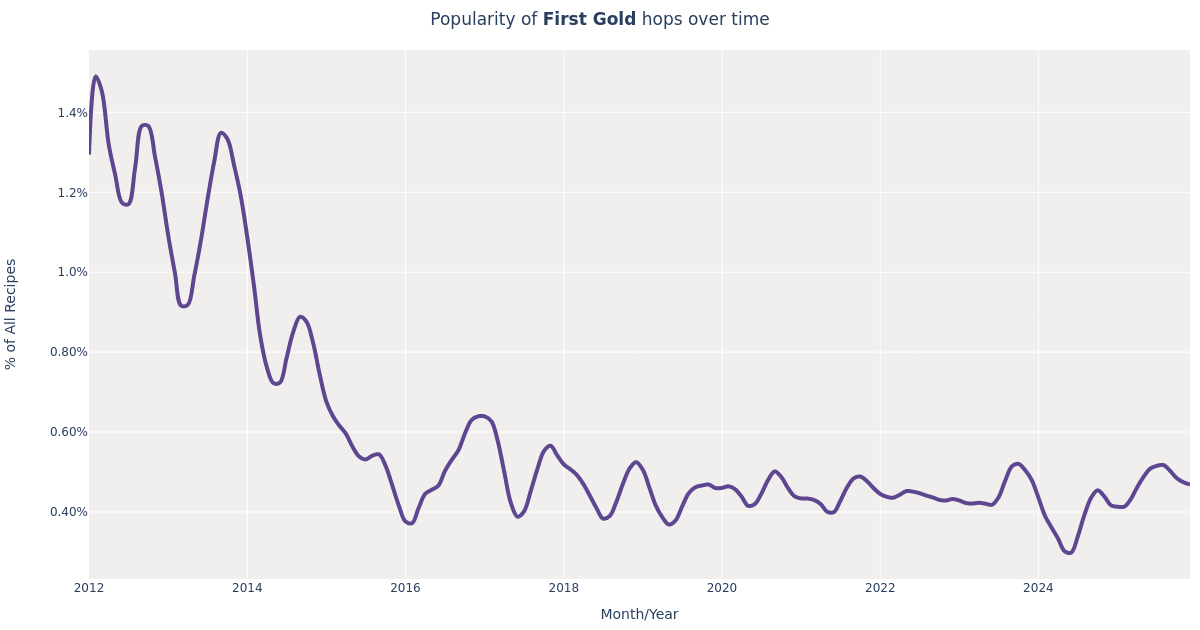 First Gold Hops: Flavor, Pairings, Dosage & Recipes
