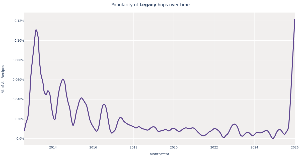 Legacy Hops: Flavor, Pairings, Dosage & Recipes