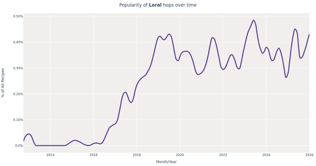 Loral Hops: Flavor, Pairings, Dosage & Recipes
