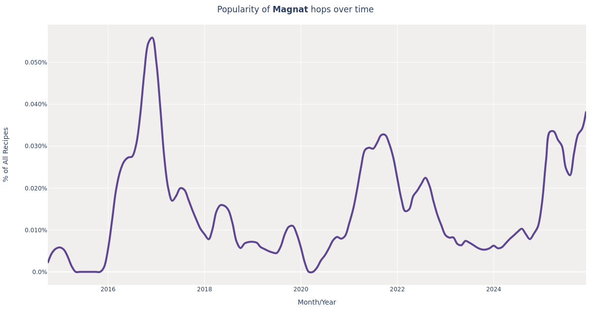 Magnat Hops: Flavor, Pairings, Dosage & Recipes