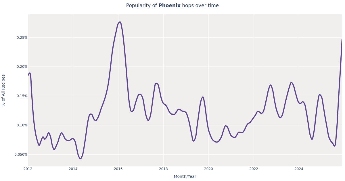 Phoenix Hops: Flavor, Pairings, Dosage & Recipes