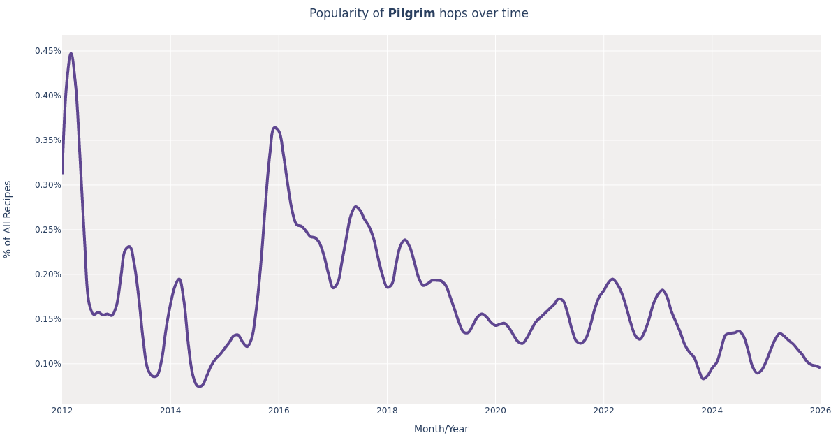Pilgrim Hops: Flavor, Pairings, Dosage & Recipes