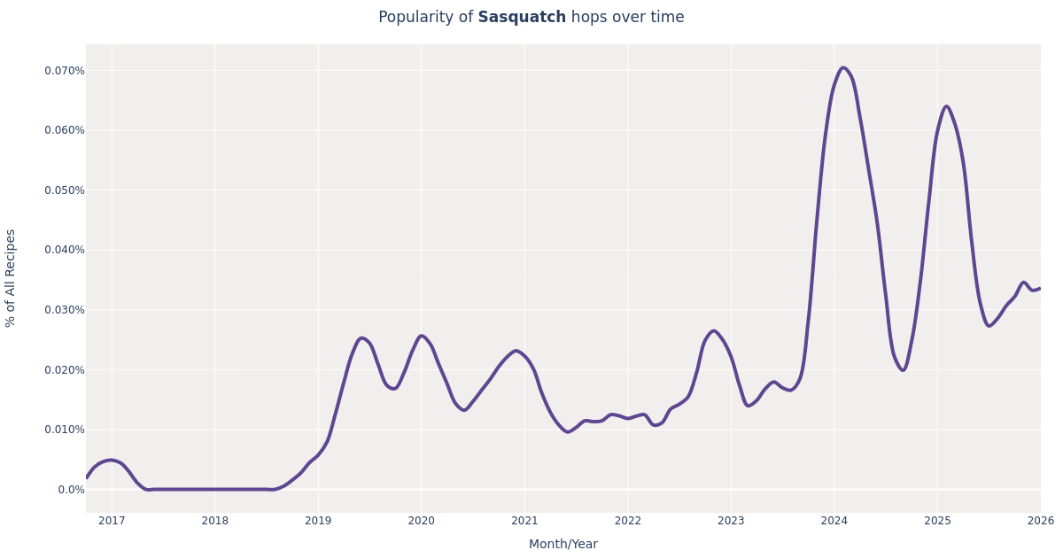 Sasquatch Hops: Flavor, Pairings, Dosage & Recipes