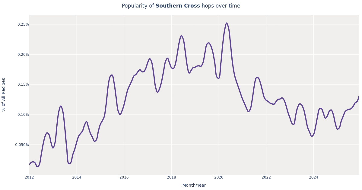 Southern Cross Hops: Flavor, Pairings, Dosage & Recipes