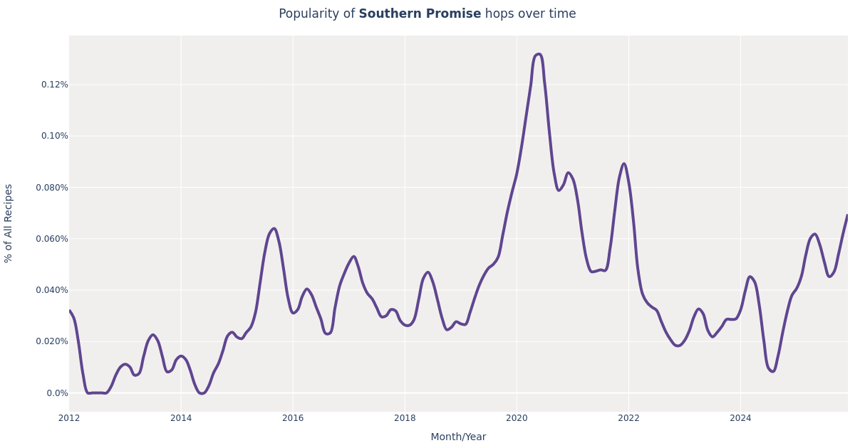 Southern Promise Hops: Flavor, Pairings, Dosage & Recipes