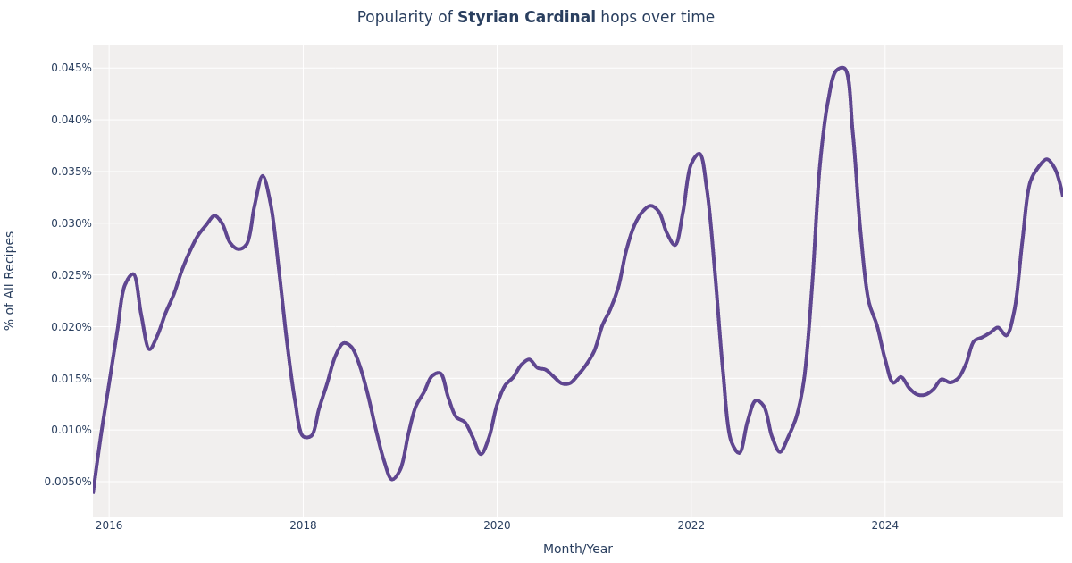 Styrian Cardinal Hops: Flavor, Pairings, Dosage & Recipes