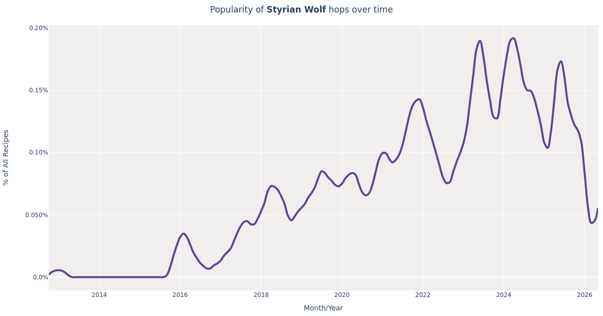 Styrian Wolf Hops: Flavor, Pairings, Dosage & Recipes