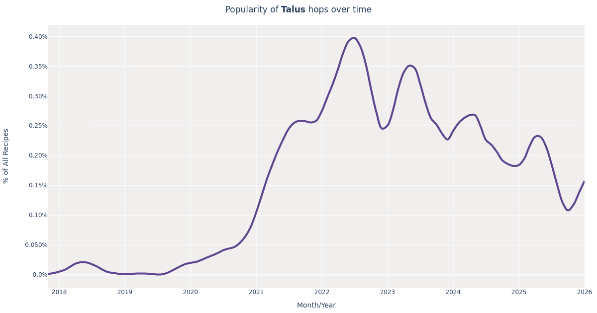 Talus Hops: Flavor, Pairings, Dosage & Recipes
