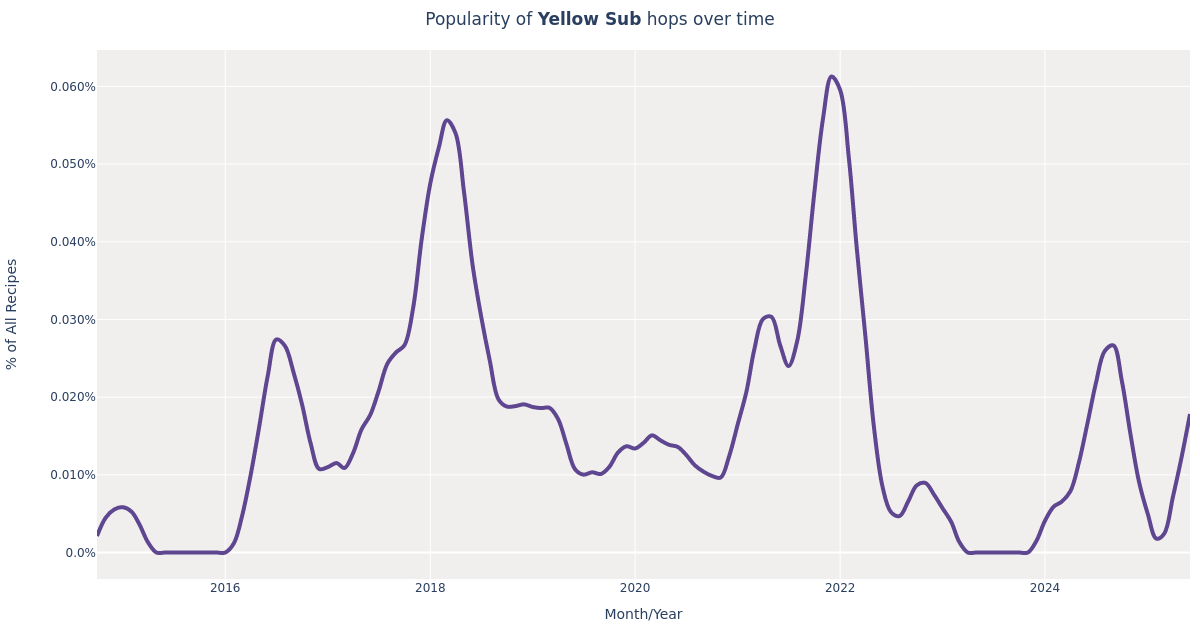 Yellow Sub Hops: Flavor, Pairings, Dosage & Recipes