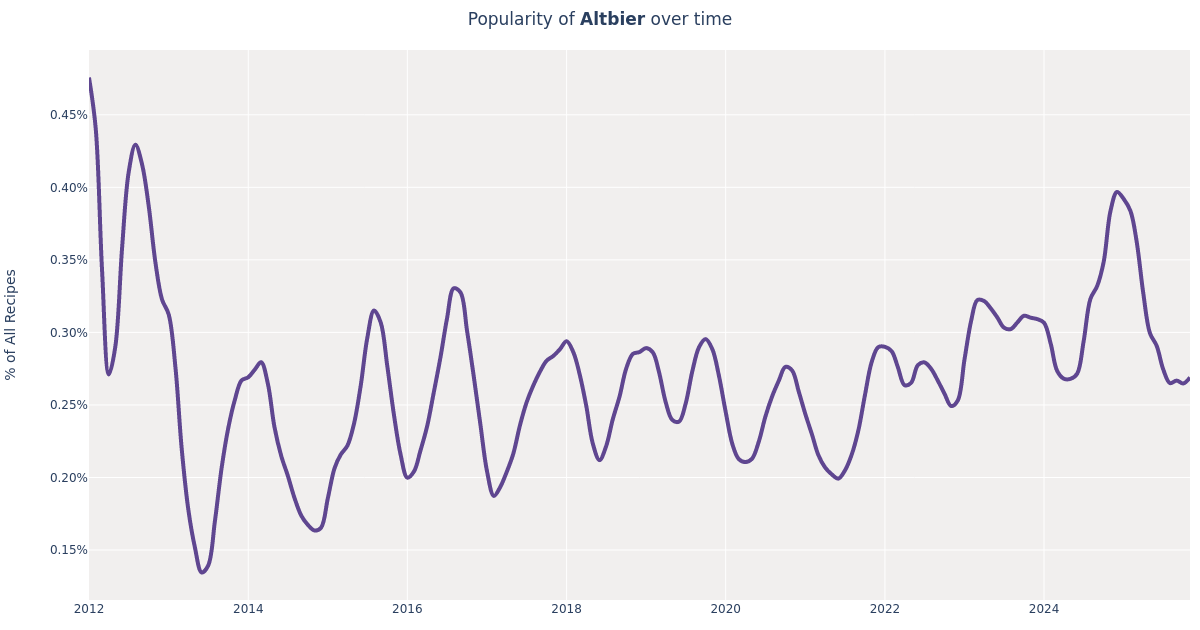 Altbier Beer Style: Recipes, Popularity, Yeasts & Hops