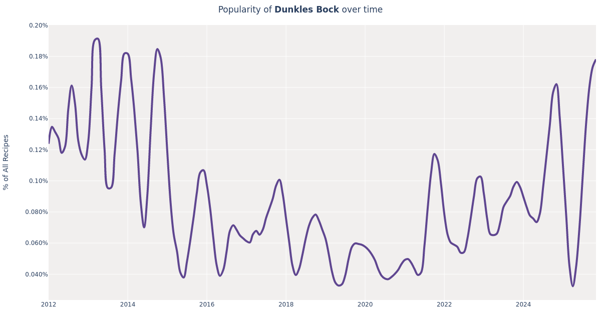 Dunkles Bock Beer Style: Recipes, Popularity, Yeasts & Hops