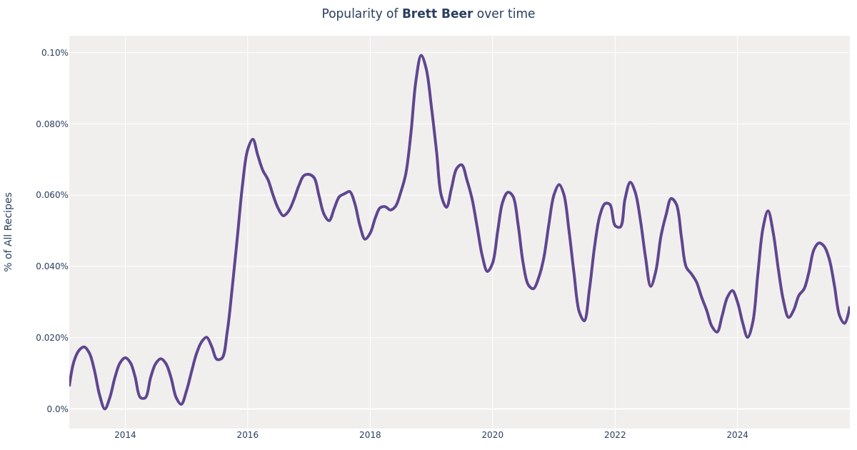 Brett Beer Beer Style: Recipes, Popularity, Yeasts & Hops