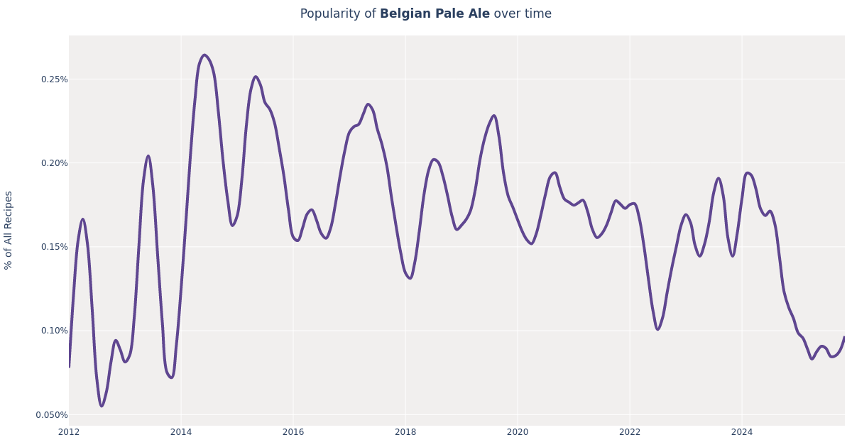 Belgian Pale Ale Beer Style: Recipes, Popularity, Yeasts & Hops