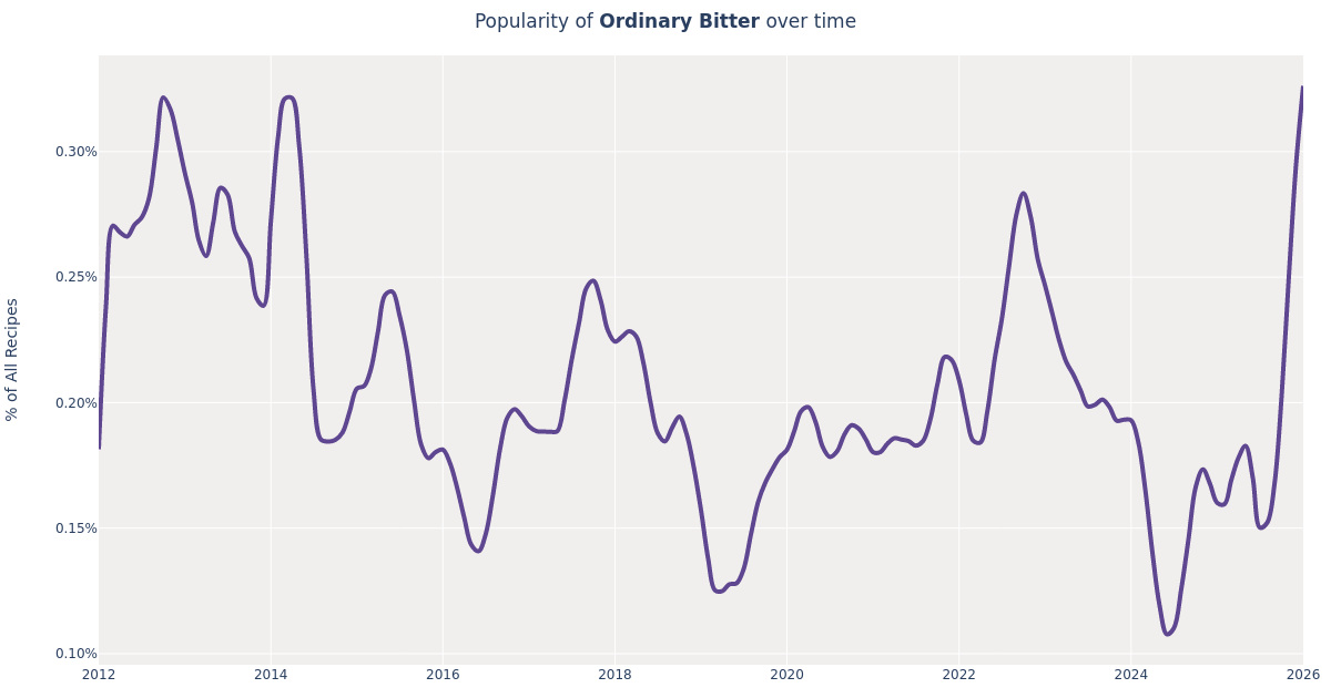 Ordinary Bitter Beer Style: Recipes, Popularity, Yeasts & Hops