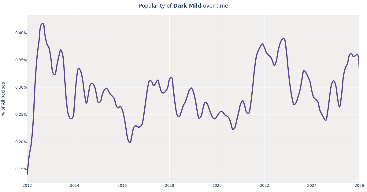 Dark Mild Beer Style: Recipes, Popularity, Yeasts & Hops