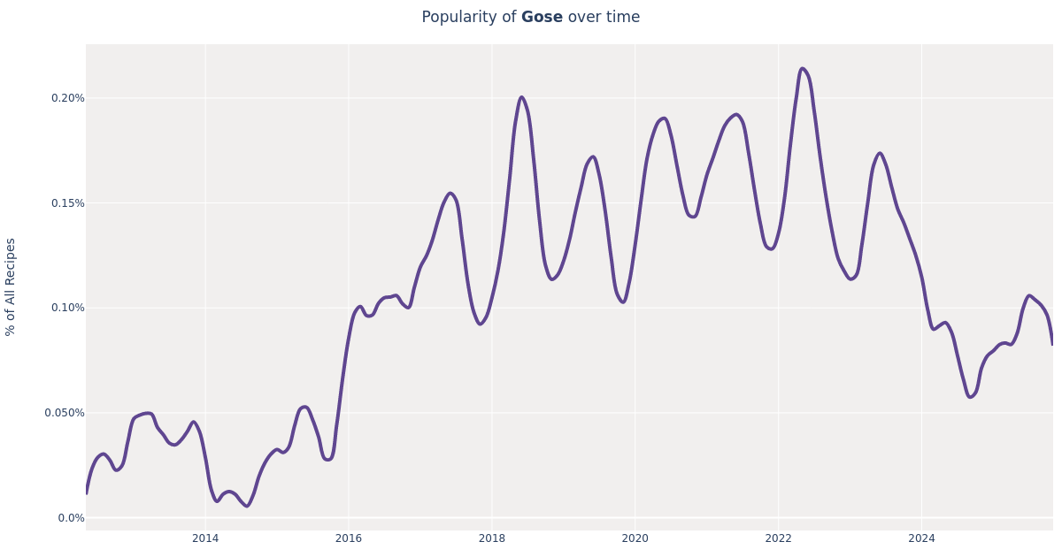 Gose Beer Style: Recipes, Popularity, Yeasts & Hops