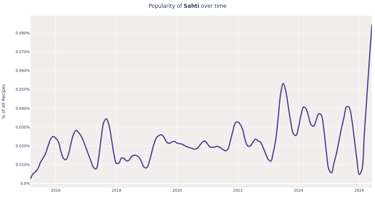 Sahti Beer Style: Recipes, Popularity, Yeasts & Hops