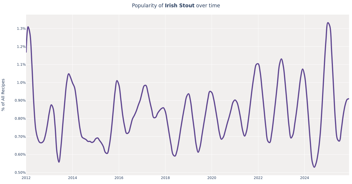 Irish Stout Beer Style: Recipes, Popularity, Yeasts & Hops