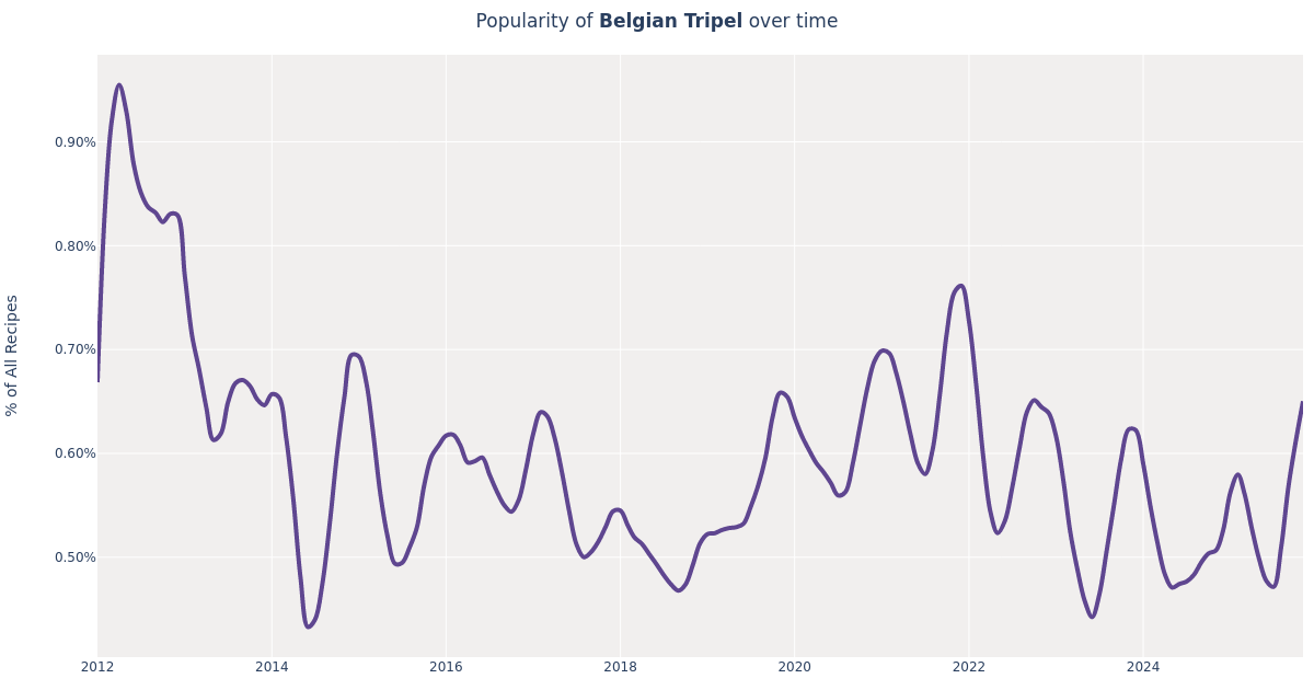 Belgian Tripel Beer Style: Recipes, Popularity, Yeasts & Hops