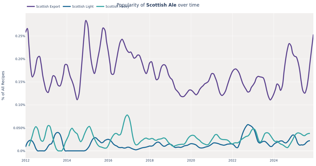 Scottish Ale Beer Style: Recipes, Popularity, Yeasts & Hops