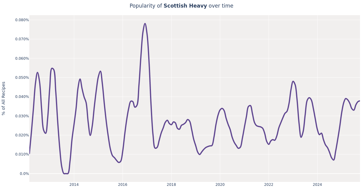 Scottish Heavy Beer Style: Recipes, Popularity, Yeasts & Hops