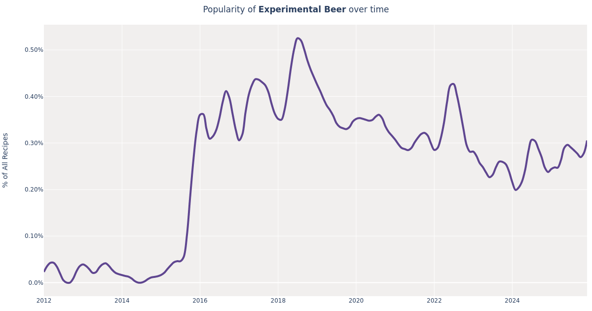 Experimental Beer Beer Style: Recipes, Popularity, Yeasts & Hops