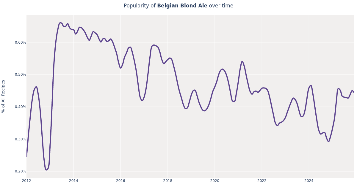 Belgian Blond Ale Beer Style: Recipes, Popularity, Yeasts & Hops