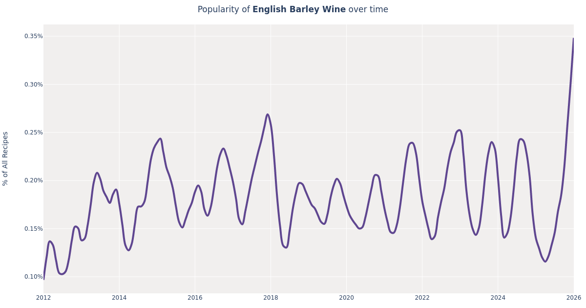 English Barley Wine Beer Style: Recipes, Popularity, Yeasts & Hops