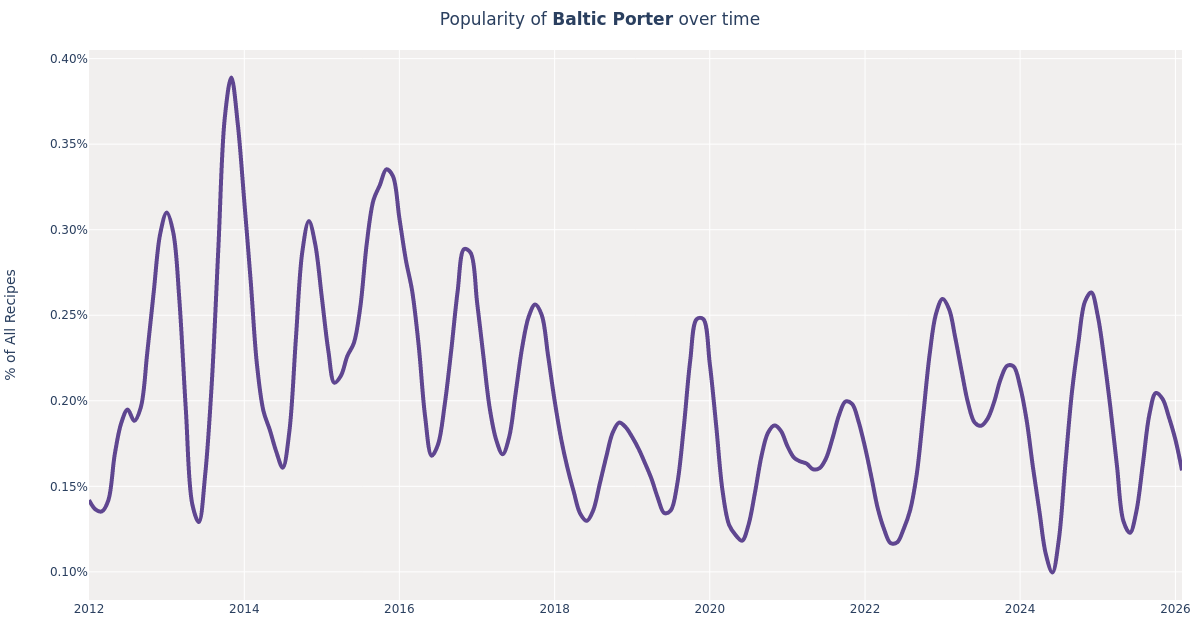 Baltic Porter Beer Style: Recipes, Popularity, Yeasts & Hops