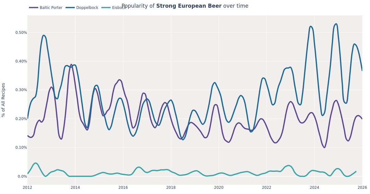Strong European Beer Beer Style: Recipes, Popularity, Yeasts & Hops