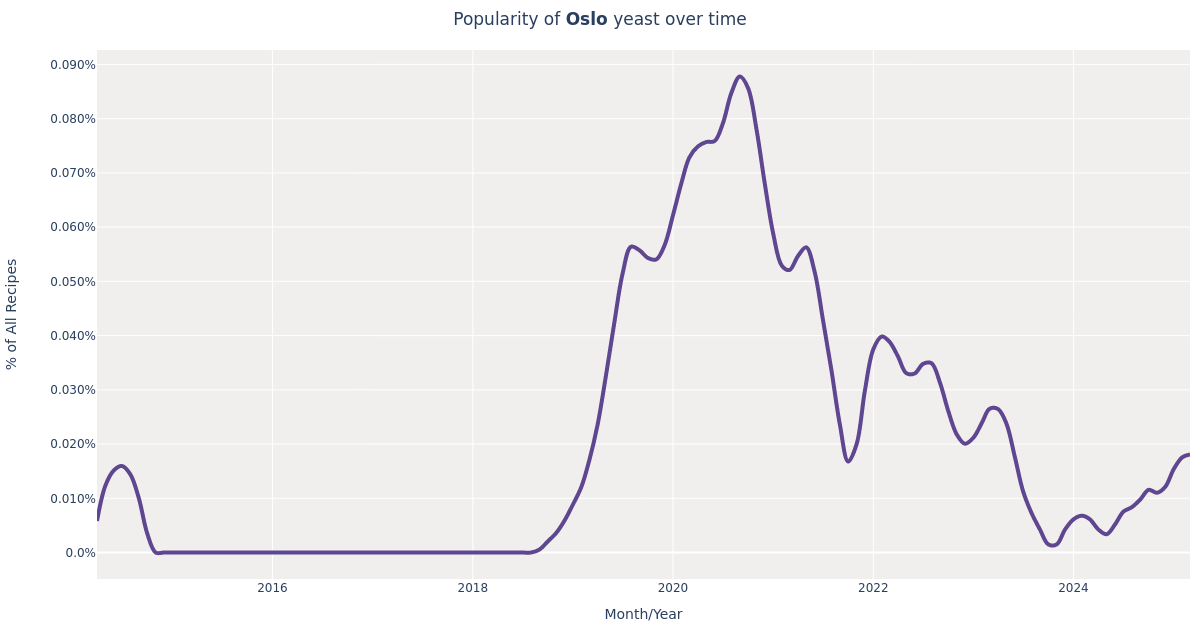Bootleg Biology · Oslo (OSLO) Yeast for Beer Brewing: Styles ...