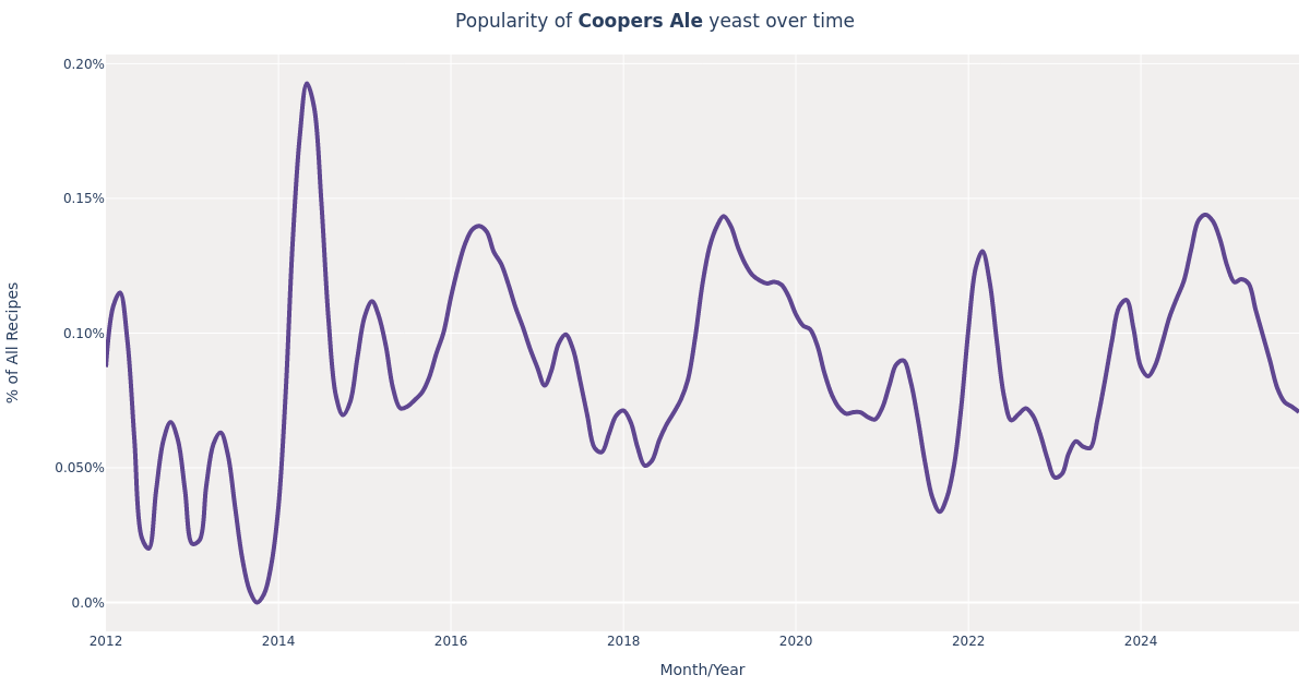Coopers · Coopers Ale Yeast for Beer Brewing: Styles, Fermentation, Recipes