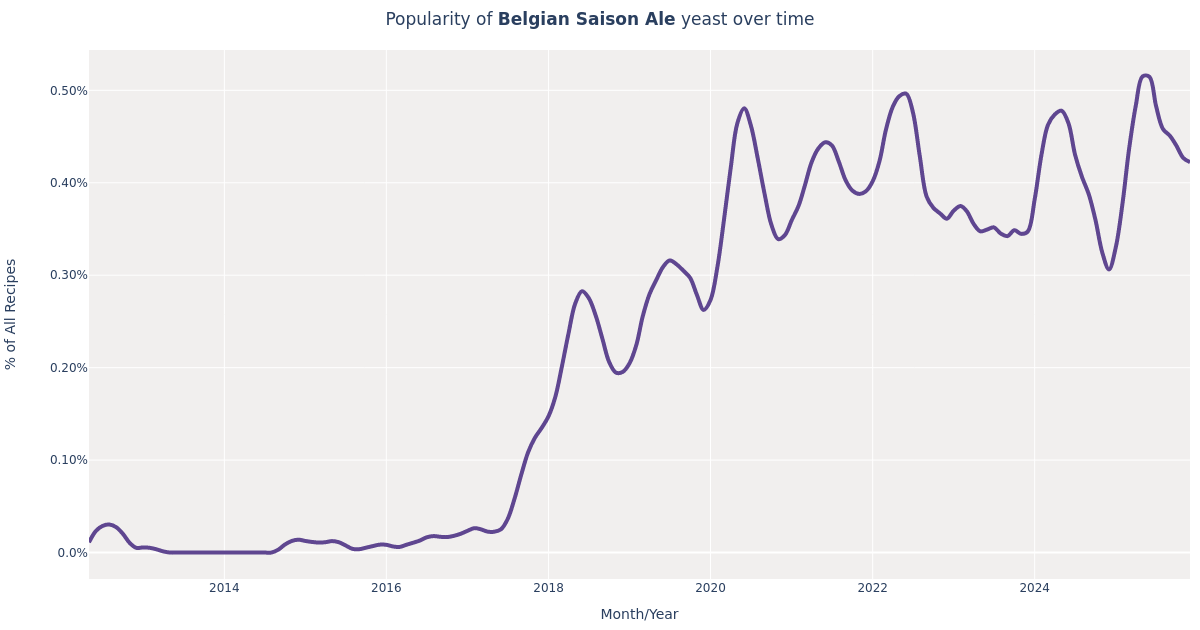 Fermentis · Safale Belgian Saison Ale (BE-134) Yeast for Beer Brewing ...