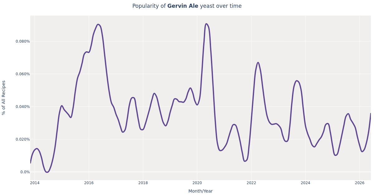 Muntons · Gervin Ale (GV-12) Yeast for Beer Brewing: Styles ...