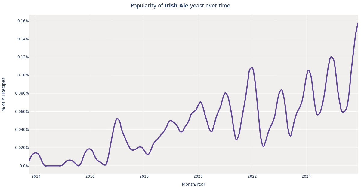 Omega Yeast Labs · Irish Ale (OYL-005) Yeast for Beer Brewing: Styles ...