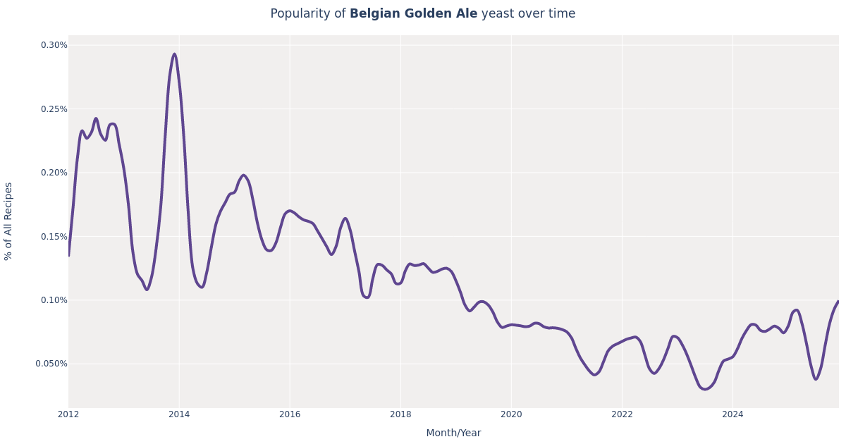 White Labs · Belgian Golden Ale (WLP570) Yeast for Beer Brewing: Styles ...