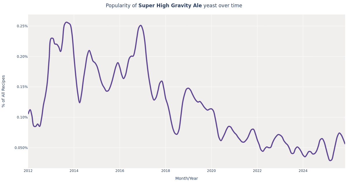 White Labs · Super High Gravity Ale (WLP099) Yeast for Beer Brewing ...