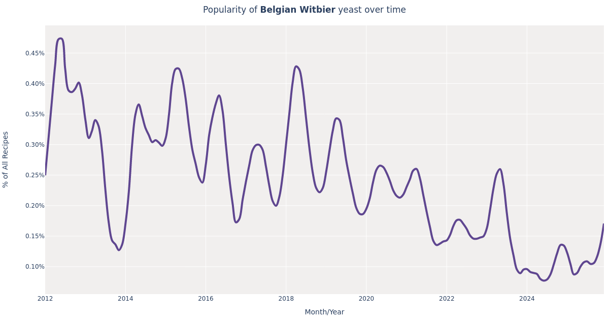 Wyeast · Belgian Witbier (3944) Yeast for Beer Brewing: Styles ...