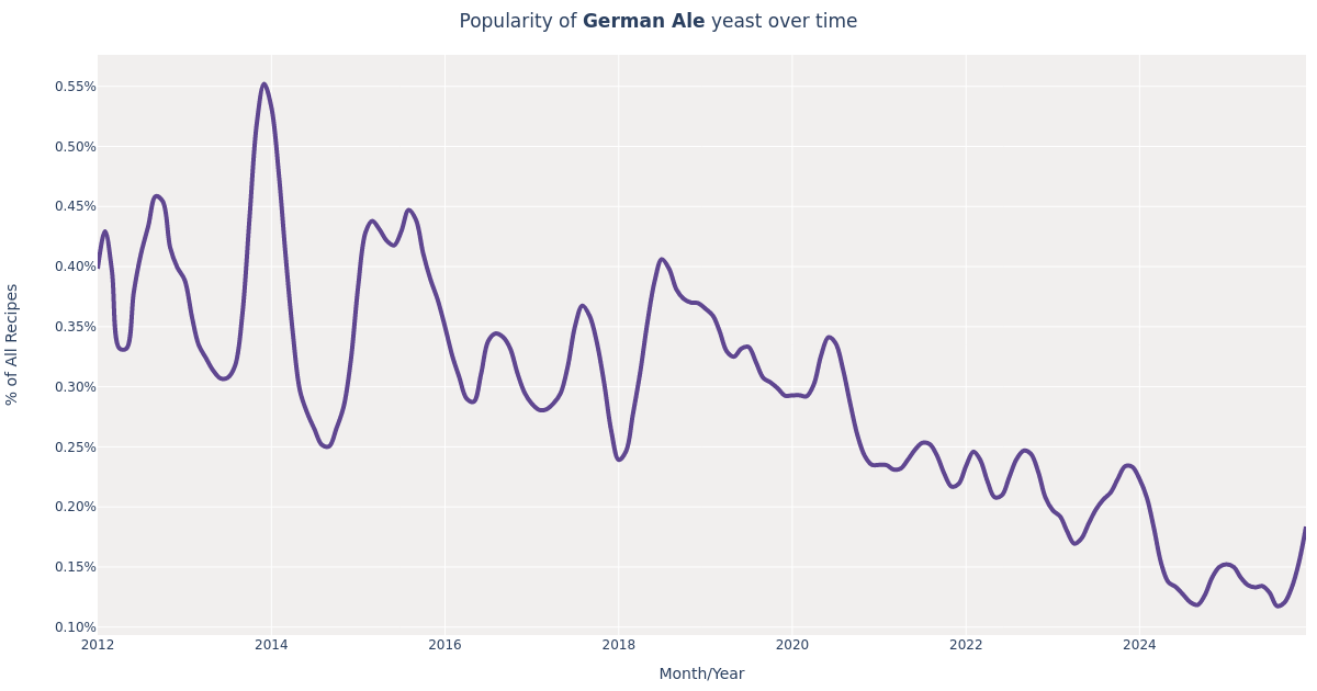 Wyeast · German Ale (1007) Yeast for Beer Brewing: Styles, Fermentation ...