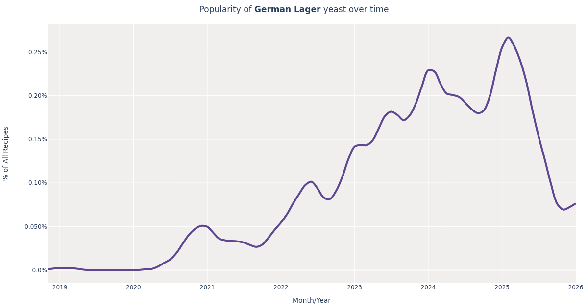 BSI · German Lager (3470) Yeast for Beer Brewing: Styles, Fermentation, Recipes