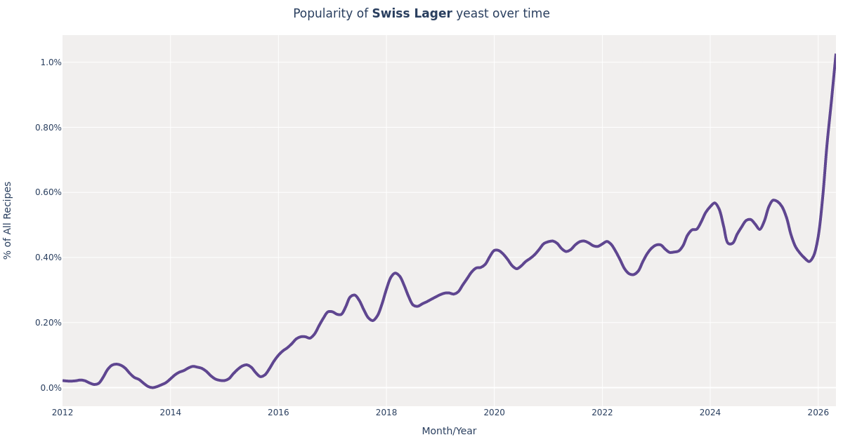 Fermentis · Saflager Swiss Lager (S-189) Yeast for Beer Brewing: Styles ...